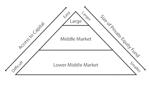Middle Market Council - Small Business Investor Alliance